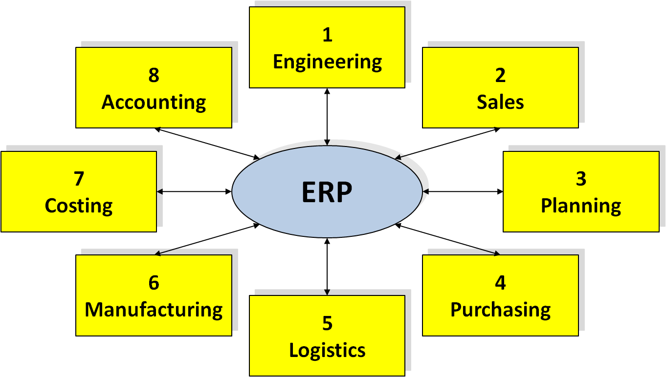 e-Prelude for training in ERP and Supply Chain