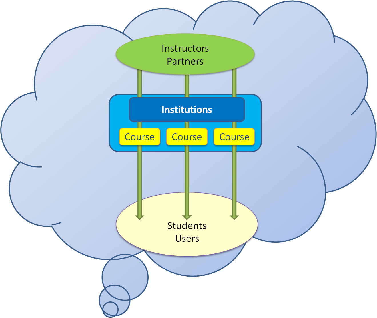 e-Prelude: a training platform in the cloud