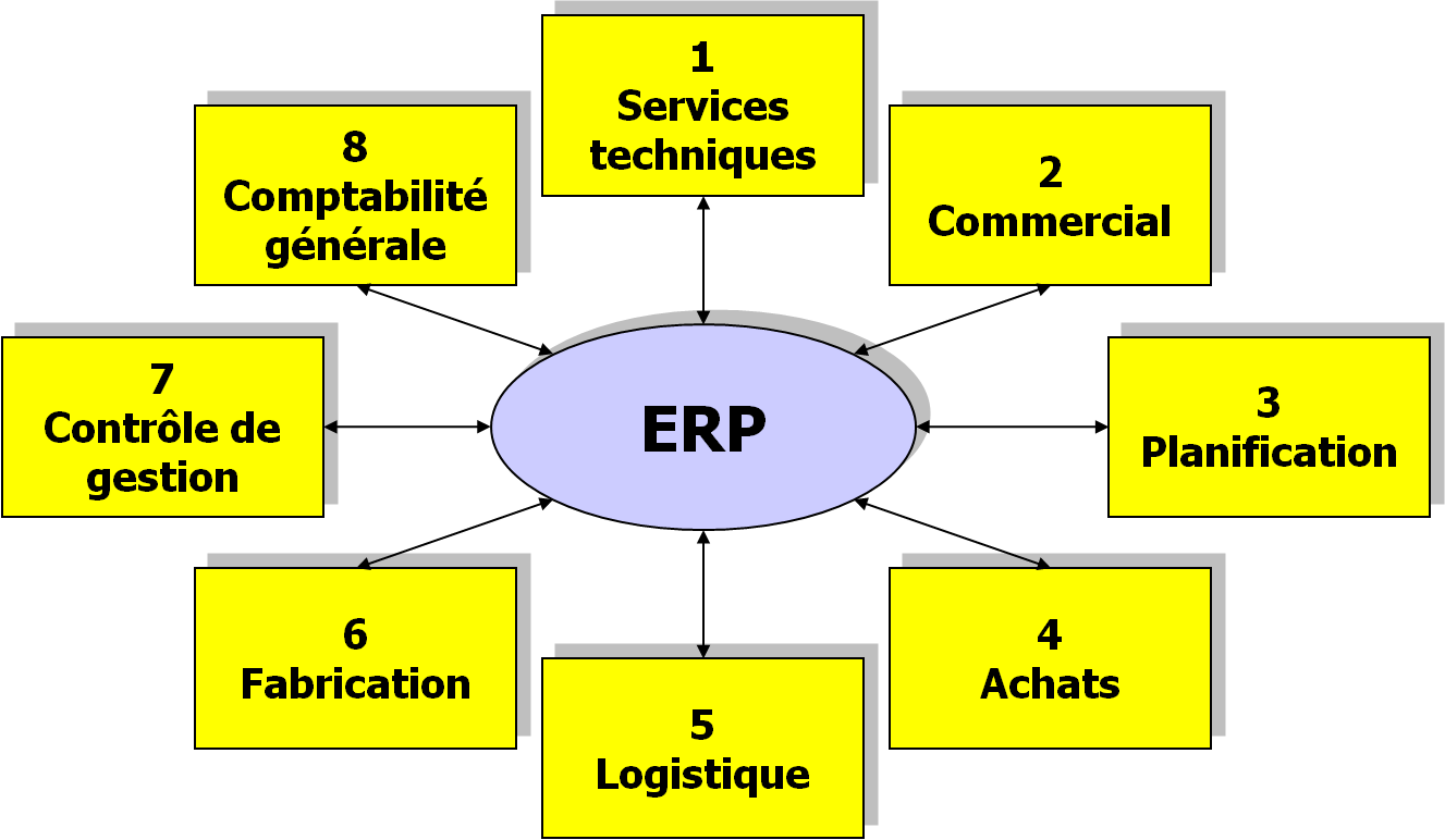 e-Prelude pour comprendre les ERP